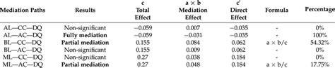 Mediation Effect Test Results Download Scientific Diagram