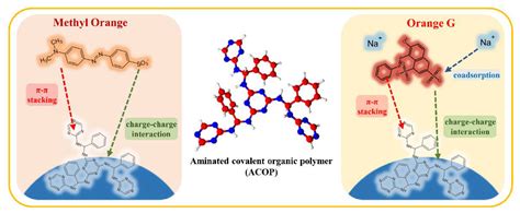Applied Sciences Free Full Text Aminated Covalent Organic Polymers