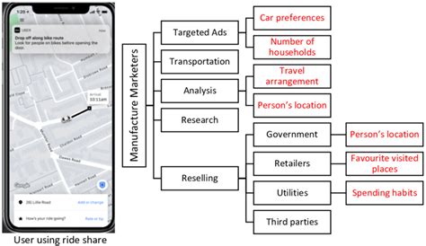 An Example Of A Ride Sharing Application Demonstrating How Additional