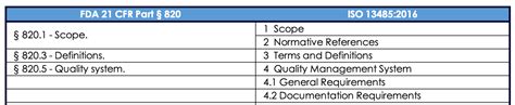 Gap Analysis Tool Qsr 21 Cfr 820 Vs Iso 13485 2016 V1 0 Regulatory And More