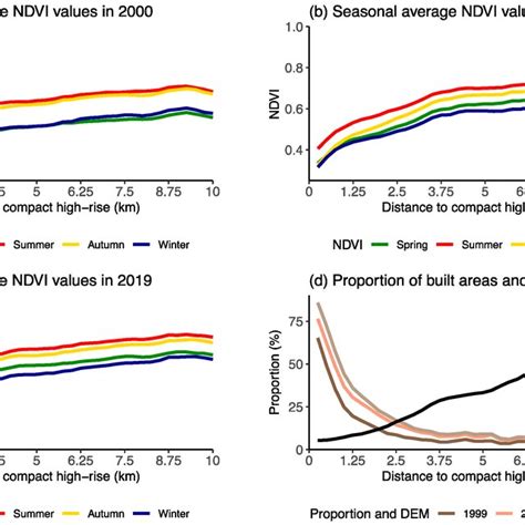 Variation In Seasonal Average Normalized Difference Vegetation Index Download Scientific