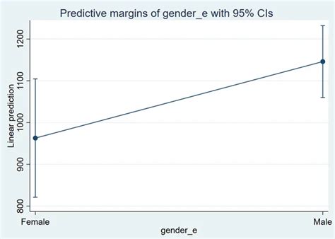 Categorical Variable Regression In Stata Part The Data Hall