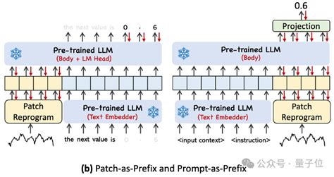 大模型做时序预测也很强！华人团队激活llm新能力，超越一众传统模型实现sota 智源社区