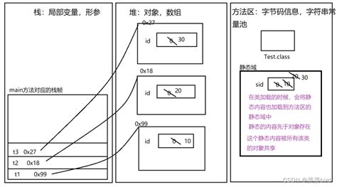 java运行时的内存区分；方法区 常量池 静态域的关系 java 方法区 csdn博客