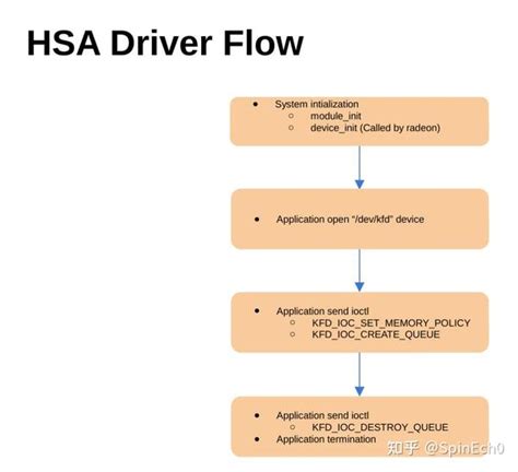 Amd Gpu Hsa 异构系统架构 驱动概览 知乎