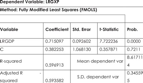 Cointegrating Regression Result Download Scientific Diagram