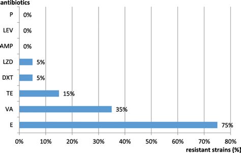 The Antibiotic Resistance Profile Of The Enterococcus Spp Isolated Download Scientific Diagram