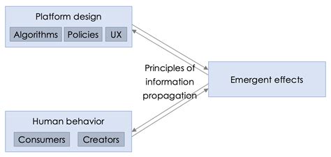 Understanding Social Media Recommendation Algorithms Knight First Amendment Institute