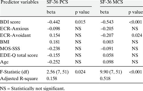 Regression Analysis For Sf 36 Pcs And Mcs Download Table