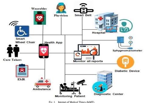 Figure 3 From Blockchain Securing Internet Of Medical Things Iomt Semantic Scholar