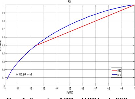 Figure 1 From Simulation Of Improved Energy Detection Based Spectrum