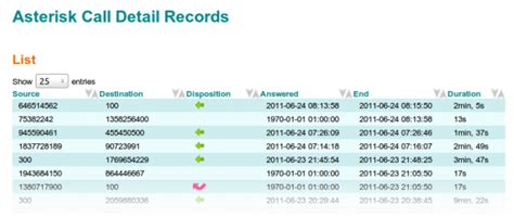 Asterisk Call Detail Record Falstaff Yet Another Tech Blog