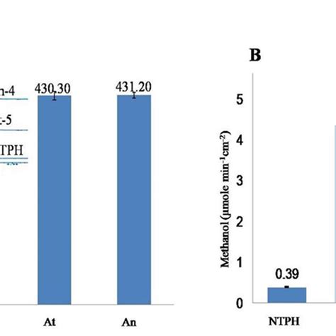Estimation Of Methanol In Transgenic Plants A Quantification Of