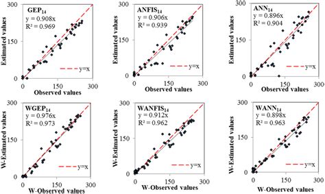 The Observed And Estimated Monthly Epan Mm Values With The Ann Download Scientific Diagram