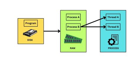 What Are The Differences Between Program Process And Thread Im