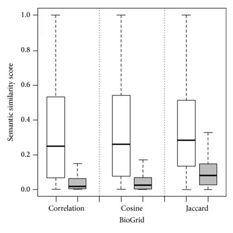 Relationships Between Semantic Similarity Scores And Protein Protein Download Scientific