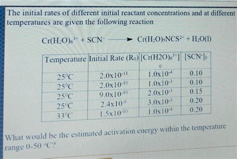 Solved The Initial Rates Of Different Initial Reactant