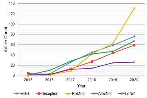 evolution of deep learning based gaze estimation techniques download