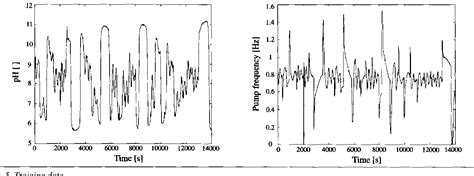 figure 5 from model predictive control using neural networks [25 years