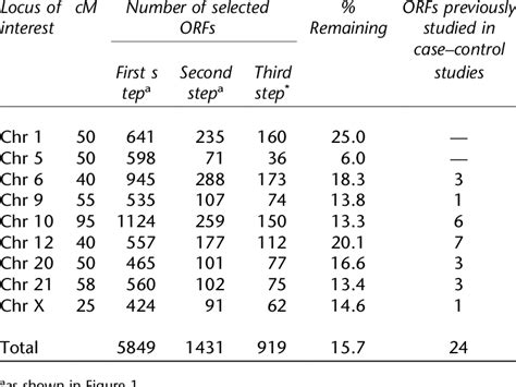 number of orfs selected within the region of interest following the