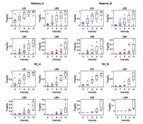 outlier check using box plot method for empirical fragility data five