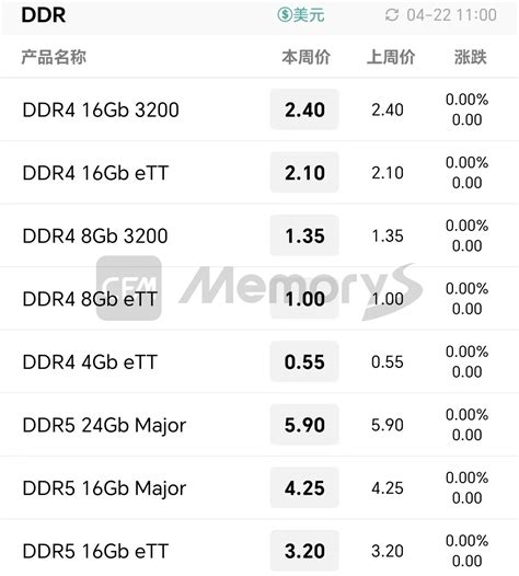 存储现货部分资源供应吃紧，推动行业ddr4和嵌入式lpddr4x价格上扬 Cfm闪存市场