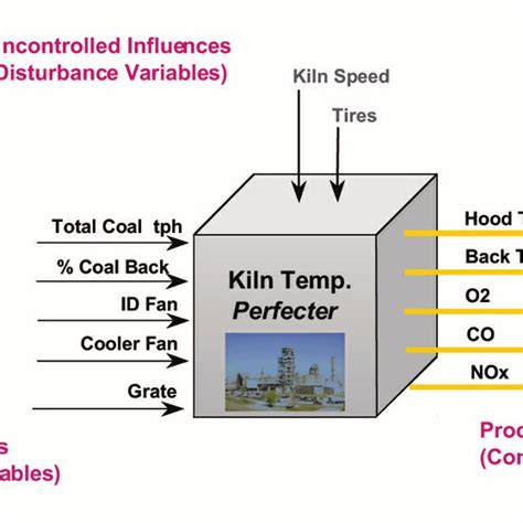 Pdf Multivariable Process Control