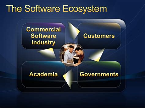 Ppt The Software Ecosystem Powerpoint Presentation Free Download Id 1576001