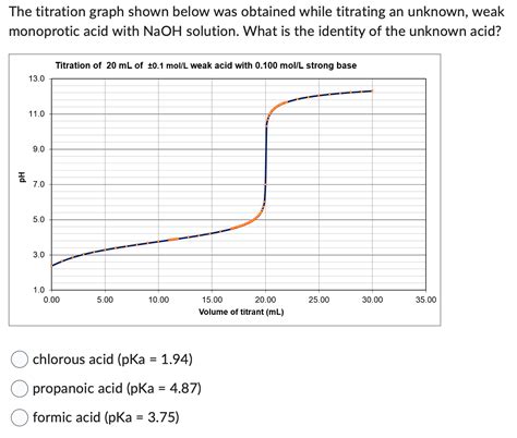 Solved The Titration Graph Shown Below Was Obtained While