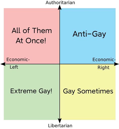 My Opinion On Each Political Compass Quadrants Rpoliticalcompassmemes