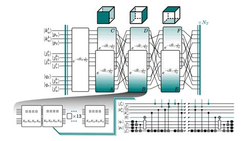 Quantum Simulation Maps Lattice Gauge Theory To Scalable Digital Circuits