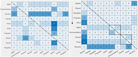 Case A Input Dsm Left Vs Sequenced Dsm Right The Obtained