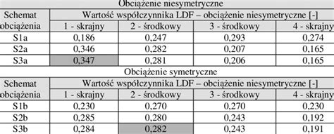 FEM S Load Distribution Factors Calculated On The Basis Of Strains Download Table
