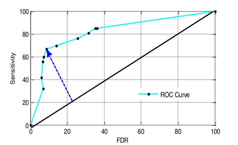 Roc Curve Of The Algorithm Based On The Descion Tree Obtained By