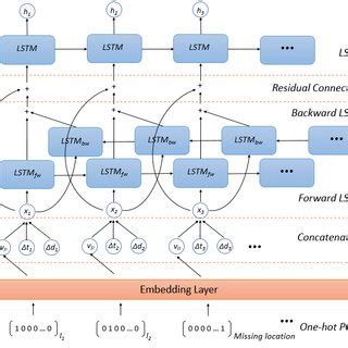 An Illustration Of Detailed Encoder Structure The Embedding Layer Download Scientific Diagram