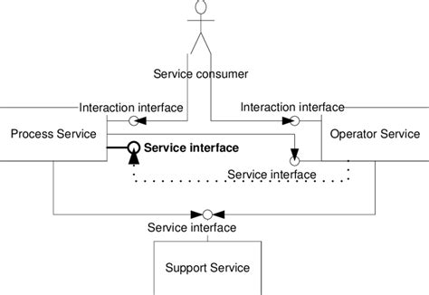 Modified Classification Of Generalisation Services Modification