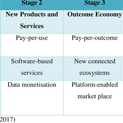 Conceptual Guideline For The Phenomenon Of Interests In Iot Adoption
