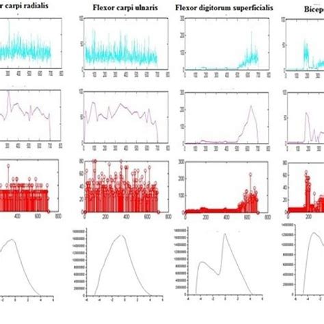D Emg Signal Capturing Using Non Invasive Disposable Surface