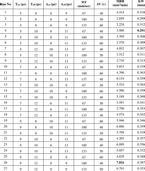 design of l27 orthogonal array experimental outcomes download