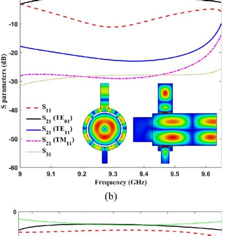 a initial three dimensional topology structure b s parameters and