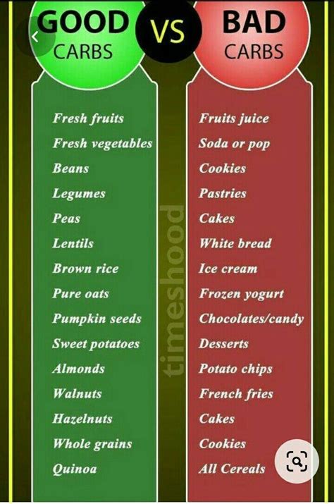 Good Carbs Vs Bad Carbs Good Carbs Sweet Potato Dessert Healthy Carbs