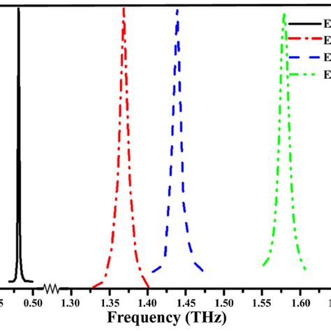 Absorption Spectrum Of The Single Band Graphene Tunable Terahertz