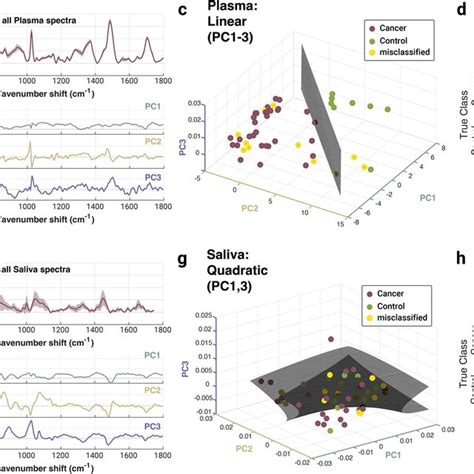 Representative Spontaneous Raman Data For Combined Plasma And Saliva Download Scientific