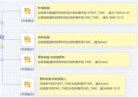 数仓拉链表（来源表数据大于10000） Finedatalink帮助文档