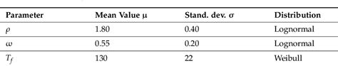 Table 2 From The Use Of Fragility Curves In The Life Cycle Assessment Of Deteriorating Bridge