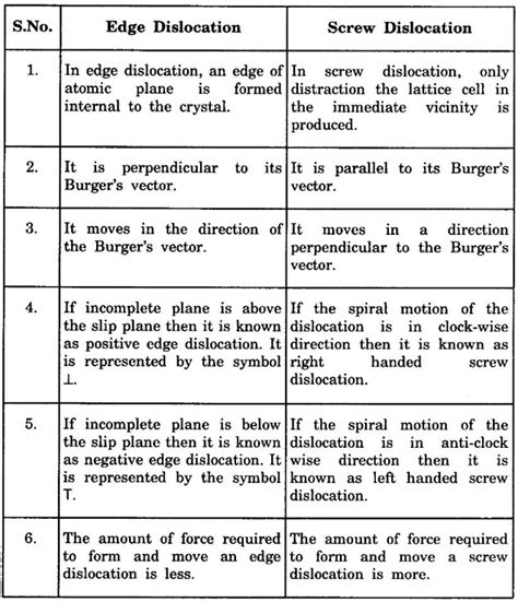 Line Defects Or Dislocations Types