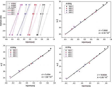 Relationship Between The Strain Rate And Hyperbolic Sine Equation A