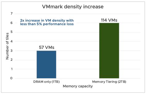 Memory Tiering Performance In Vmware Cloud Foundation 9 0 Vmware Cloud Foundation Vcf Blog