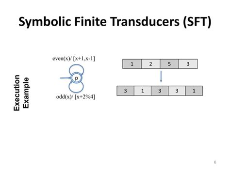Symbolic Automata Automata Smt Solvers At Excape14 Ppt