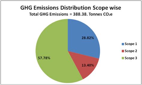 Scope Emissions